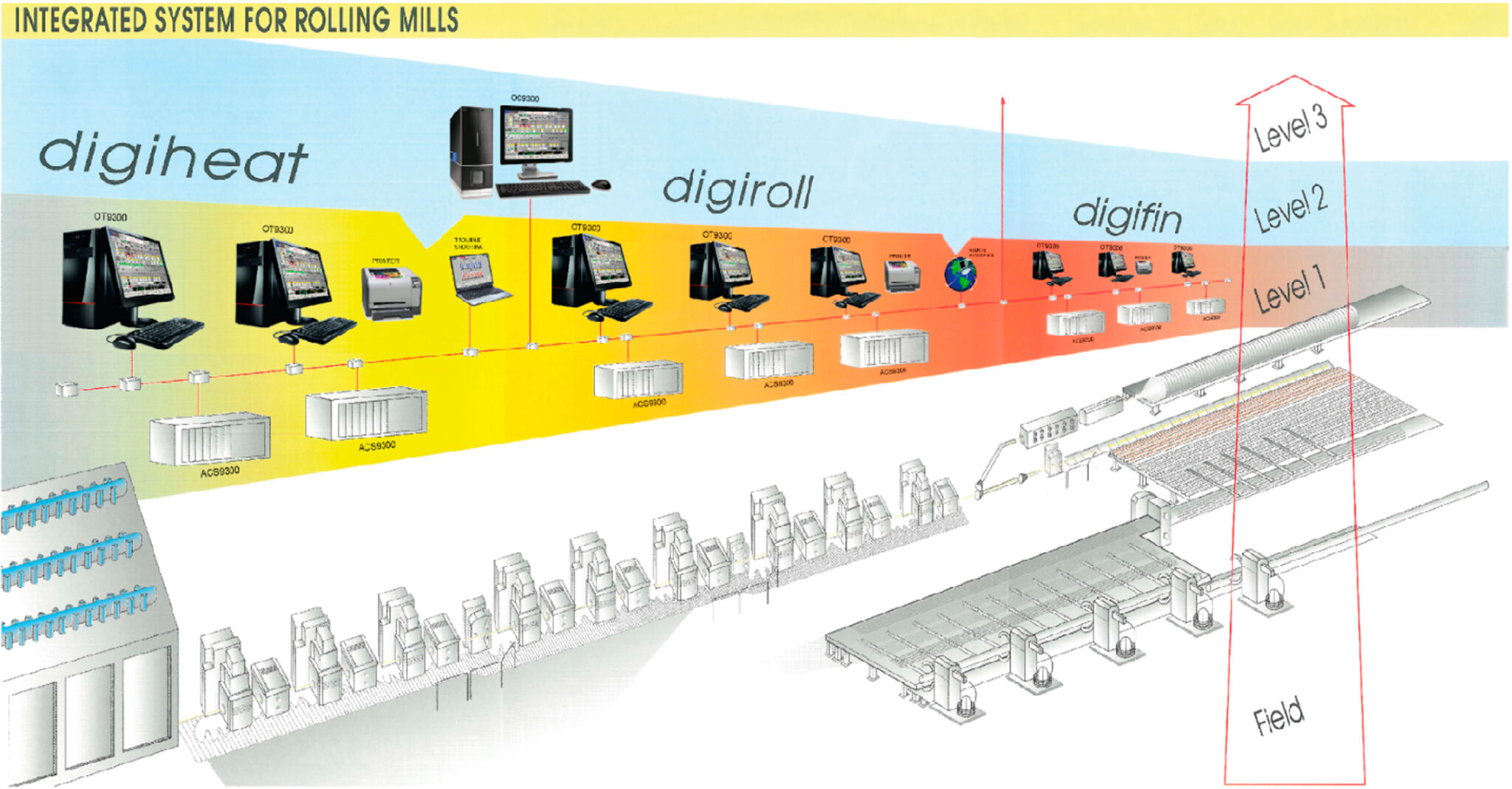 AUTOMATION SYSTEM: THE WAY TO MANAGE ROLLING MILL